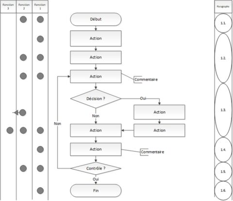 Fiche pratique : Logigramme - qual-org.net